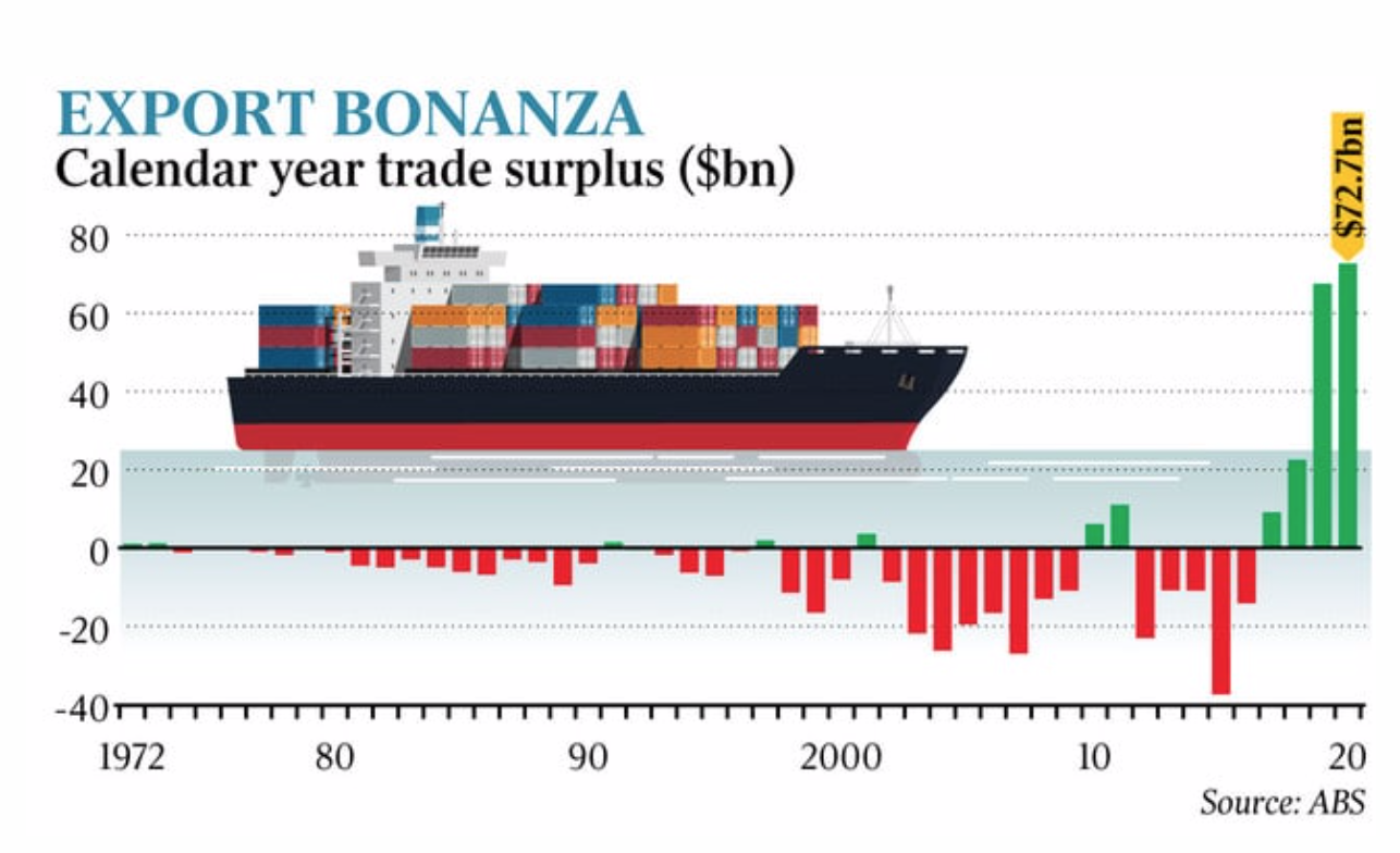 TRADE SURPLUS REACHES ‘HISTORIC’ $73BN IN 2020 AS IRON ORE SALES BOOM ...